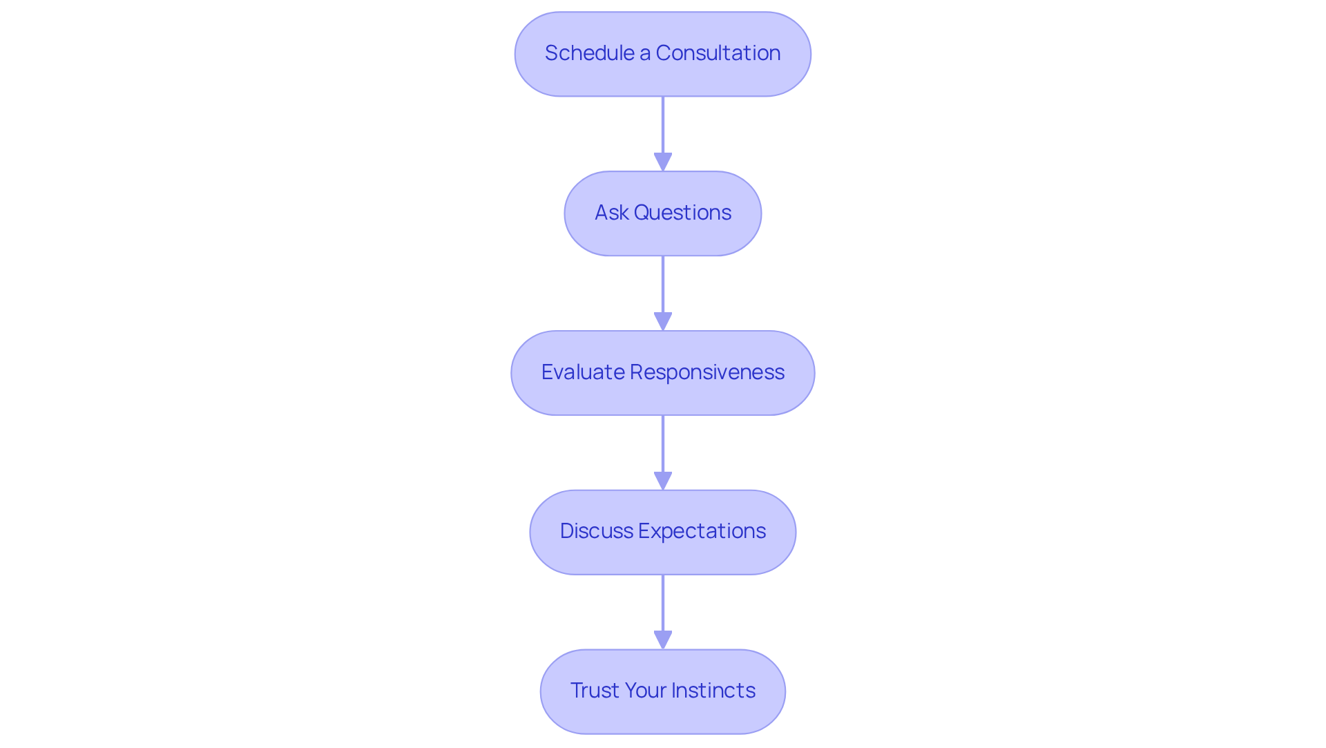 Follow the arrows from the top to the bottom to see the steps you should take when choosing an attorney. Each box represents a key action to help you evaluate how well a lawyer communicates and connects with you.