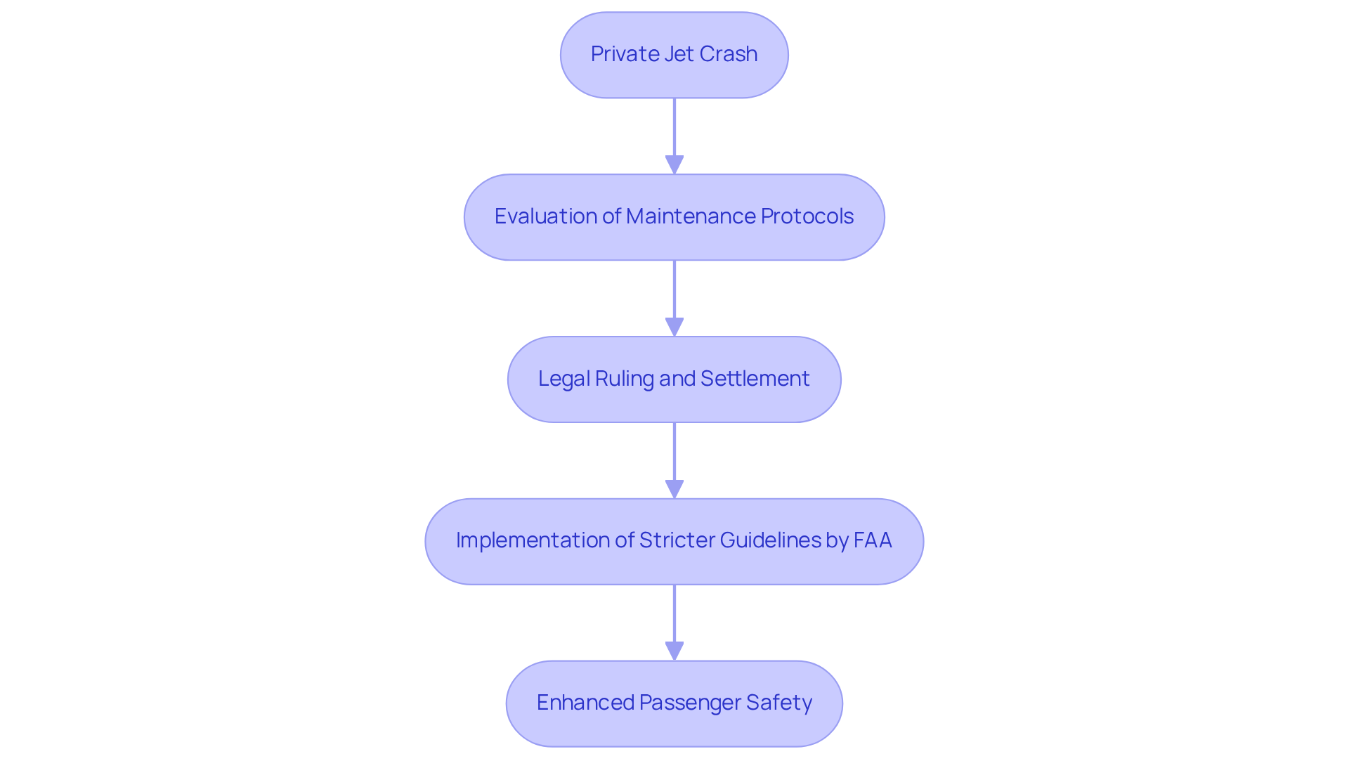 Follow the arrows to see how the tragic event led to evaluations, legal actions, and ultimately, improvements in safety standards for private aviation.