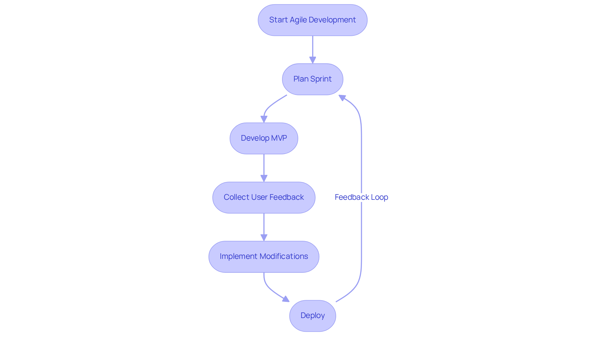 This flowchart shows the steps involved in adopting agile development methodologies. Each box represents a key stage in the process, and the arrows indicate how you move from one step to the next. The loop back to 'Plan Sprint' illustrates the iterative nature of agile, where feedback leads to continuous improvement.