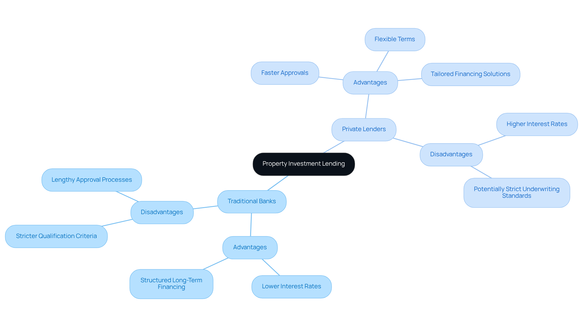 The central node represents the overall topic, while the branches show the different lending options. Each sub-branch highlights specific advantages and disadvantages, helping you weigh your choices.