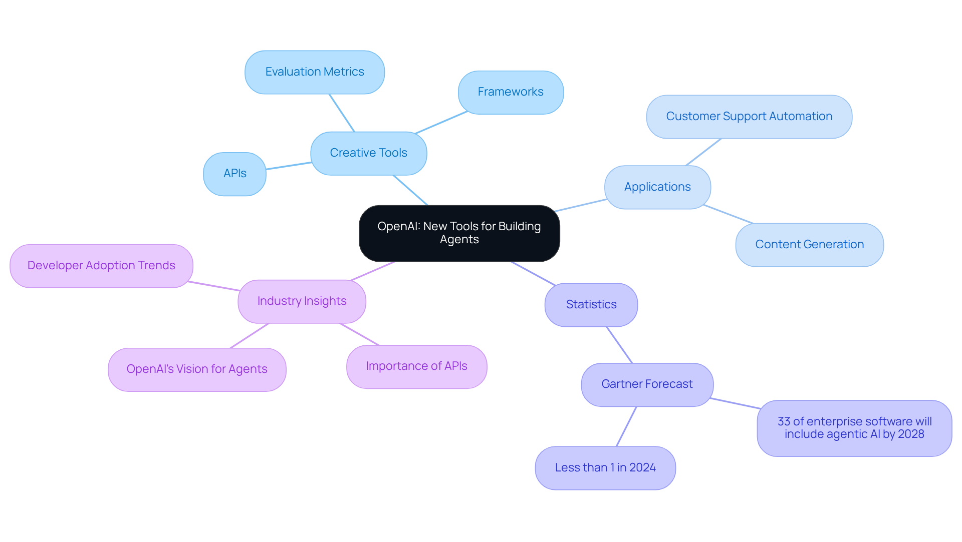 The central node represents OpenAI's tools, with branches showing their applications, statistical trends, and insights from the industry. Each color-coded branch helps you navigate through the different aspects of the tools and their impact.