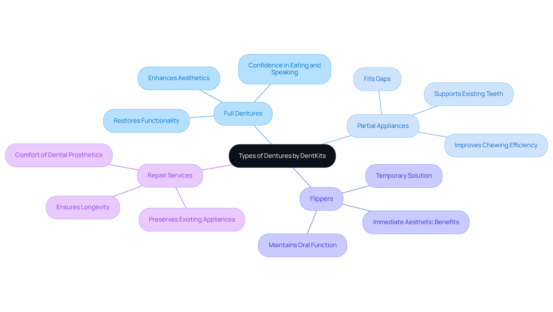 The central node represents the main topic of dentures, while each branch shows a different type. Follow the branches to learn about the specific benefits and uses of each denture type.