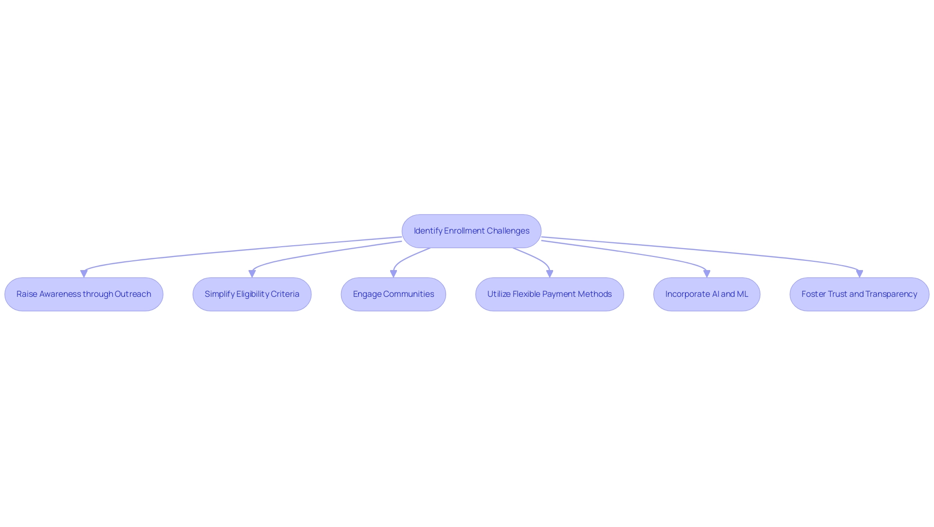 Each box represents a strategy for improving enrollment, with arrows showing the flow from identifying challenges to implementing solutions.