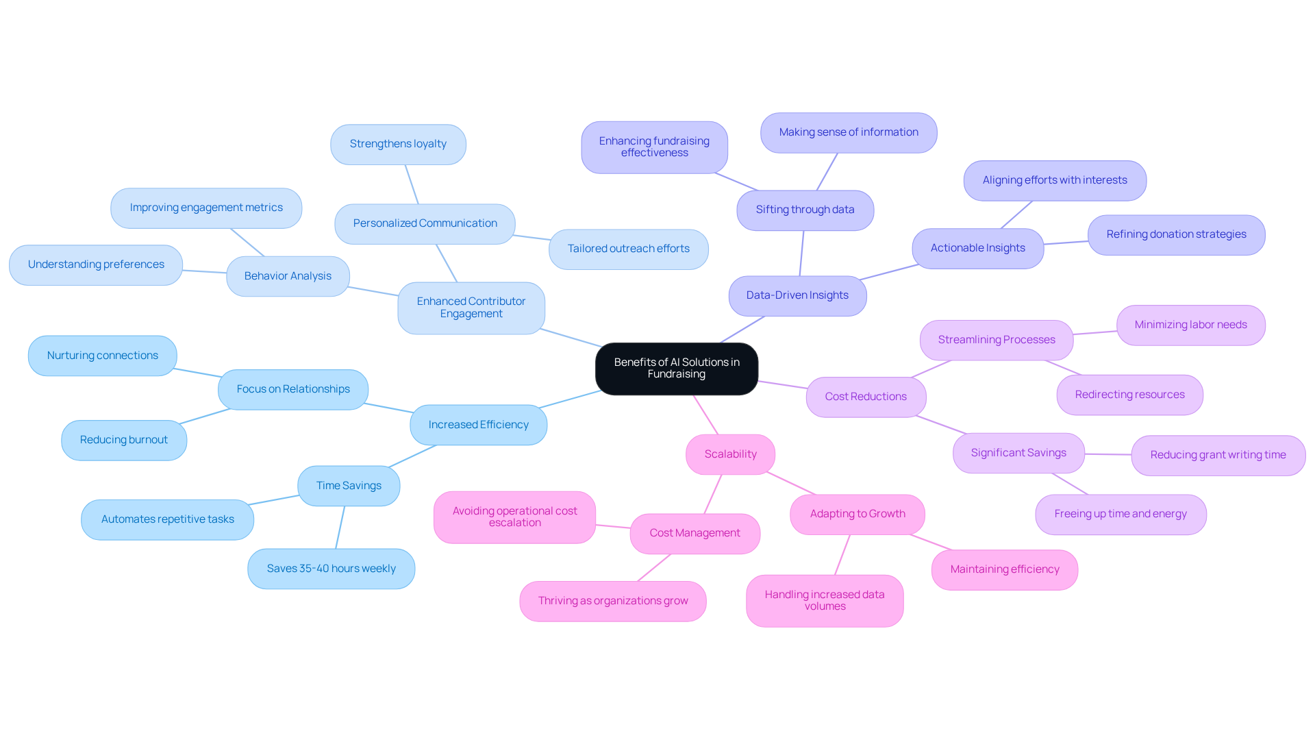 The central node represents the main topic, while the branches show the key benefits of AI in fundraising. Each branch highlights a specific advantage, making it easy to see how AI can help nonprofits enhance their efforts.