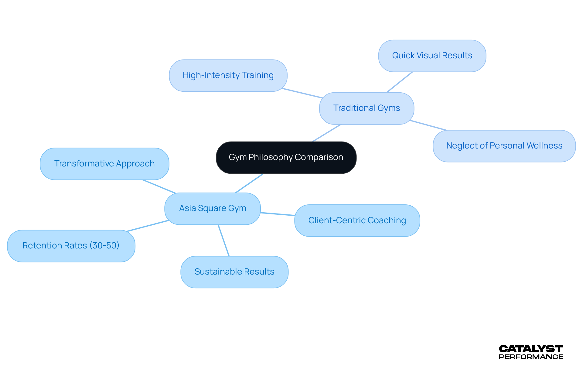 The central node represents the overall comparison, while the branches show the unique philosophies and outcomes of each gym type. Follow the branches to see how each approach differs in focus and results.