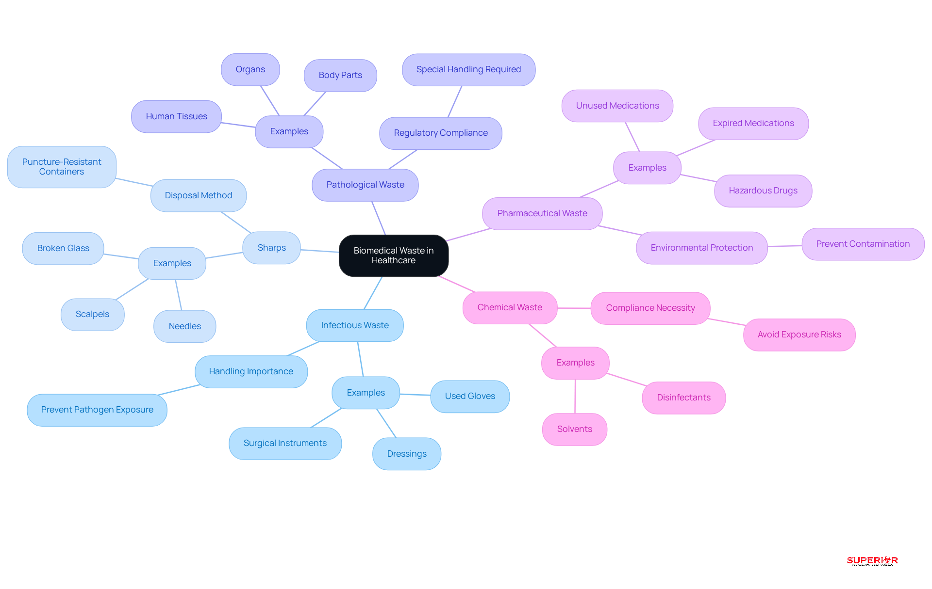 Best Practices for Bio Waste Disposal Near You in Healthcare Facilities ...