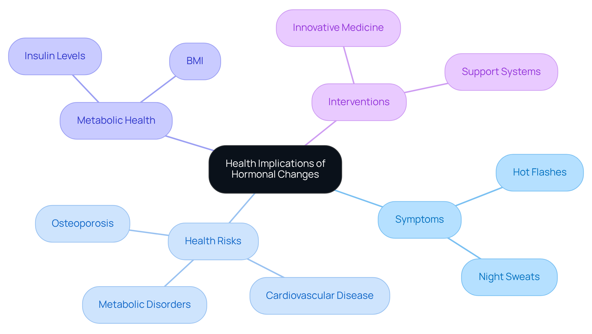 The central node represents the main topic, while the branches show different aspects related to hormonal changes. Each branch connects to specific symptoms, health risks, and potential interventions, helping you visualize how these elements relate to one another. The central node represents the main topic, while the branches show different aspects related to hormonal changes. Each branch connects to specific symptoms, health risks, and potential interventions, helping you visualize how these elements relate to one another.
