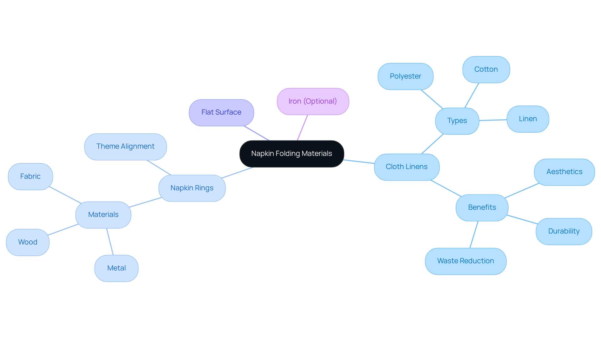 The center shows the main topic, and the branches represent different materials needed. Each sub-branch provides more details about the types and benefits, helping you understand what to gather for your napkin folding journey.
