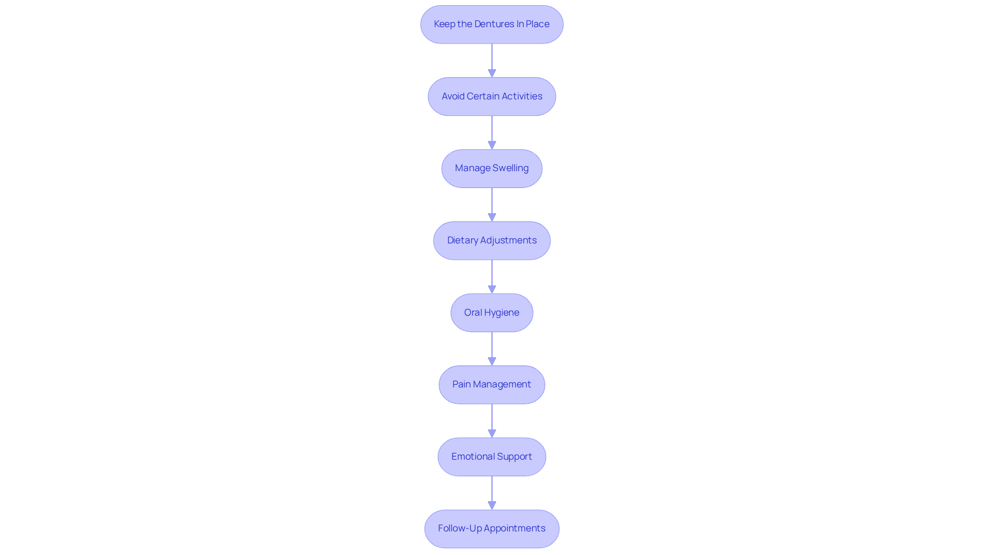 Each box represents a step in your care journey after receiving dentures. Follow the arrows to move from one action to the next, ensuring a smoother recovery process.