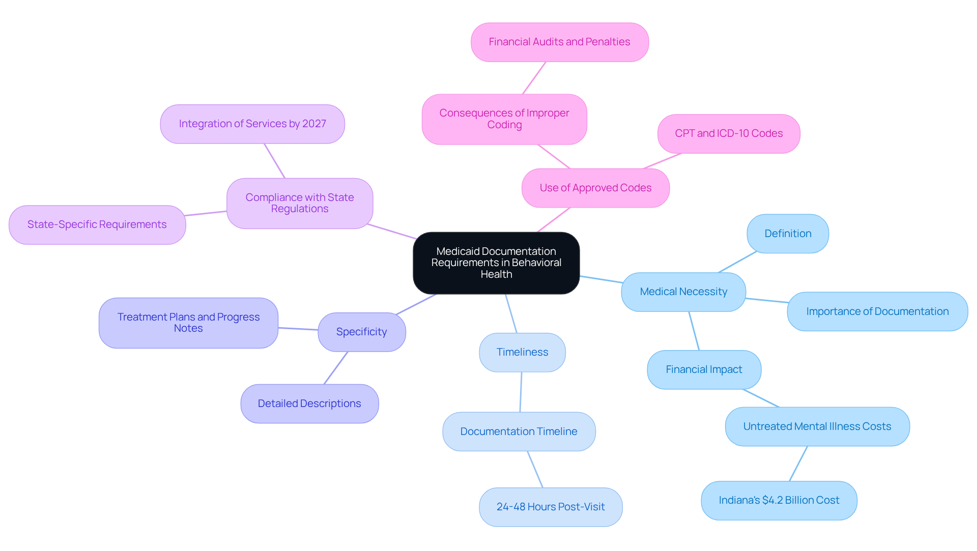 The center represents the main topic, and each branch shows a key requirement. Follow the branches to explore details and understand how each requirement contributes to effective documentation.
