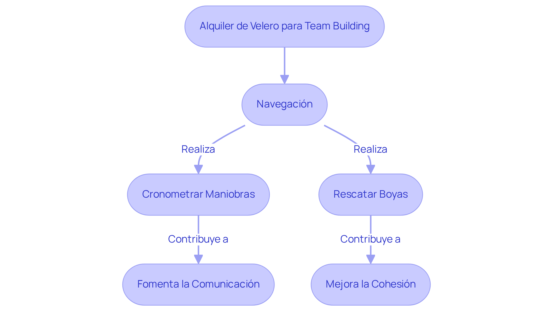 Cada paso en el diagrama muestra una actividad específica que los grupos realizan durante la navegación. Sigue las flechas para entender cómo cada actividad refuerza la comunicación y el trabajo en equipo.