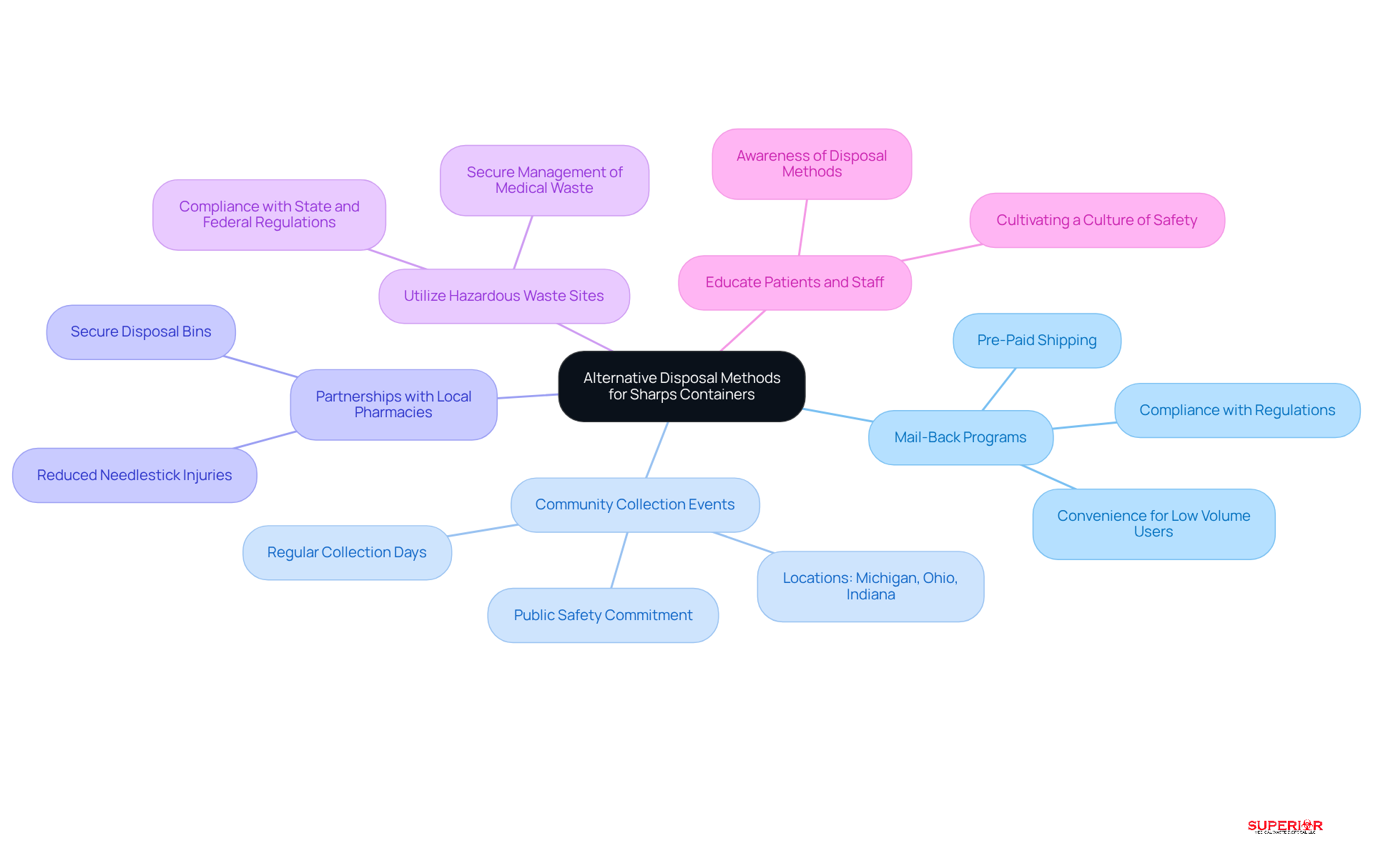 The center represents the main topic of disposal methods, and each branch shows a different method. Follow the branches to learn about each option and its benefits for safe needle disposal. The center represents the main topic of disposal methods, and each branch shows a different method. Follow the branches to learn about each option and its benefits for safe needle disposal.
