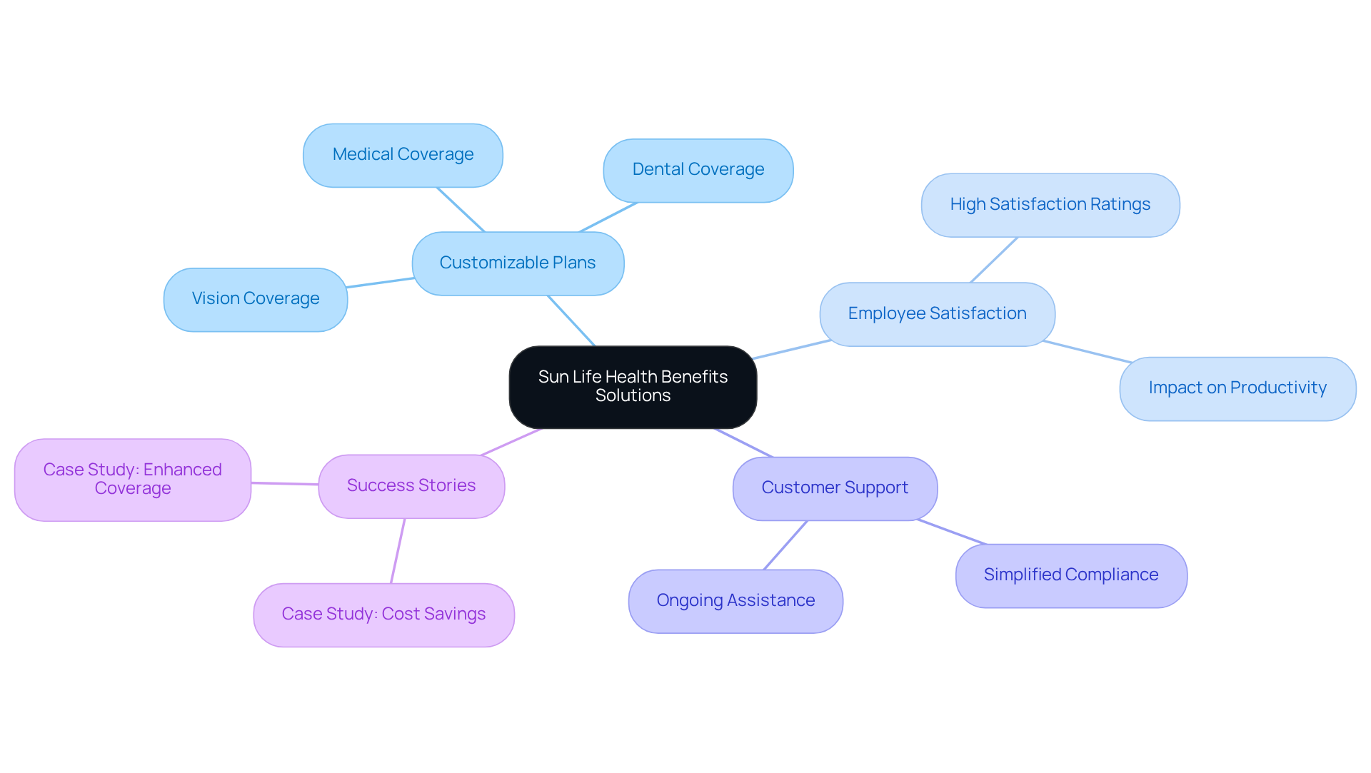 The center represents Sun Life's offerings, with branches showing different aspects of their health benefits solutions. Each branch highlights how these solutions cater to small enterprises and their employees.