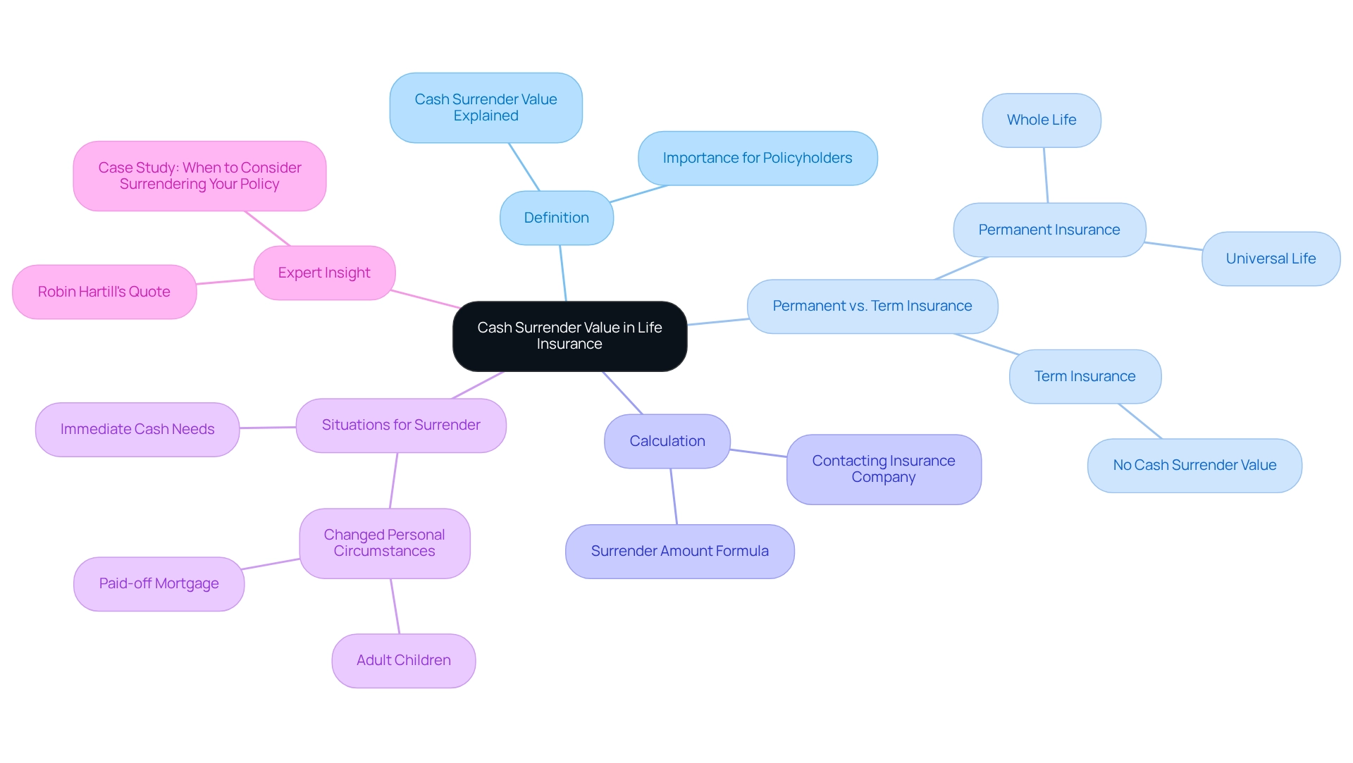 The central node represents cash surrender value. Each branch connects related concepts, showing how they fit into the broader topic. Follow the branches to explore definitions, different types of insurance, and when it might be beneficial to consider surrendering a policy. The central node represents cash surrender value. Each branch connects related concepts, showing how they fit into the broader topic. Follow the branches to explore definitions, different types of insurance, and when it might be beneficial to consider surrendering a policy.