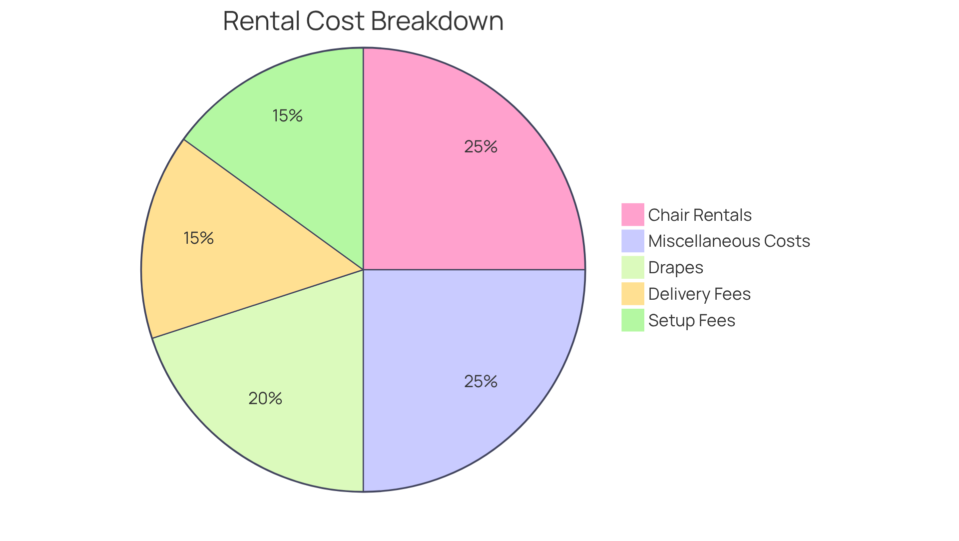 Each slice of the pie shows how much of your budget goes to different rental items. The bigger the slice, the more you’re spending on that category. This helps you see where you can save or adjust your spending.