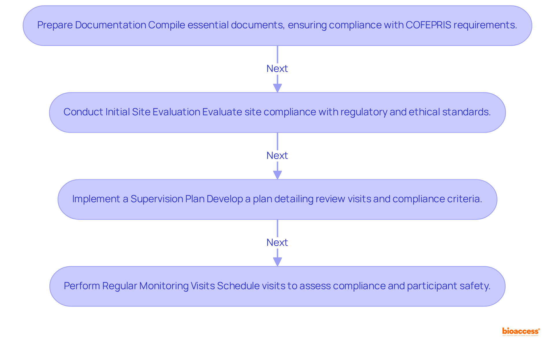 Each box represents a stage in the monitoring process — follow the arrows to see how each step connects and leads to the next.