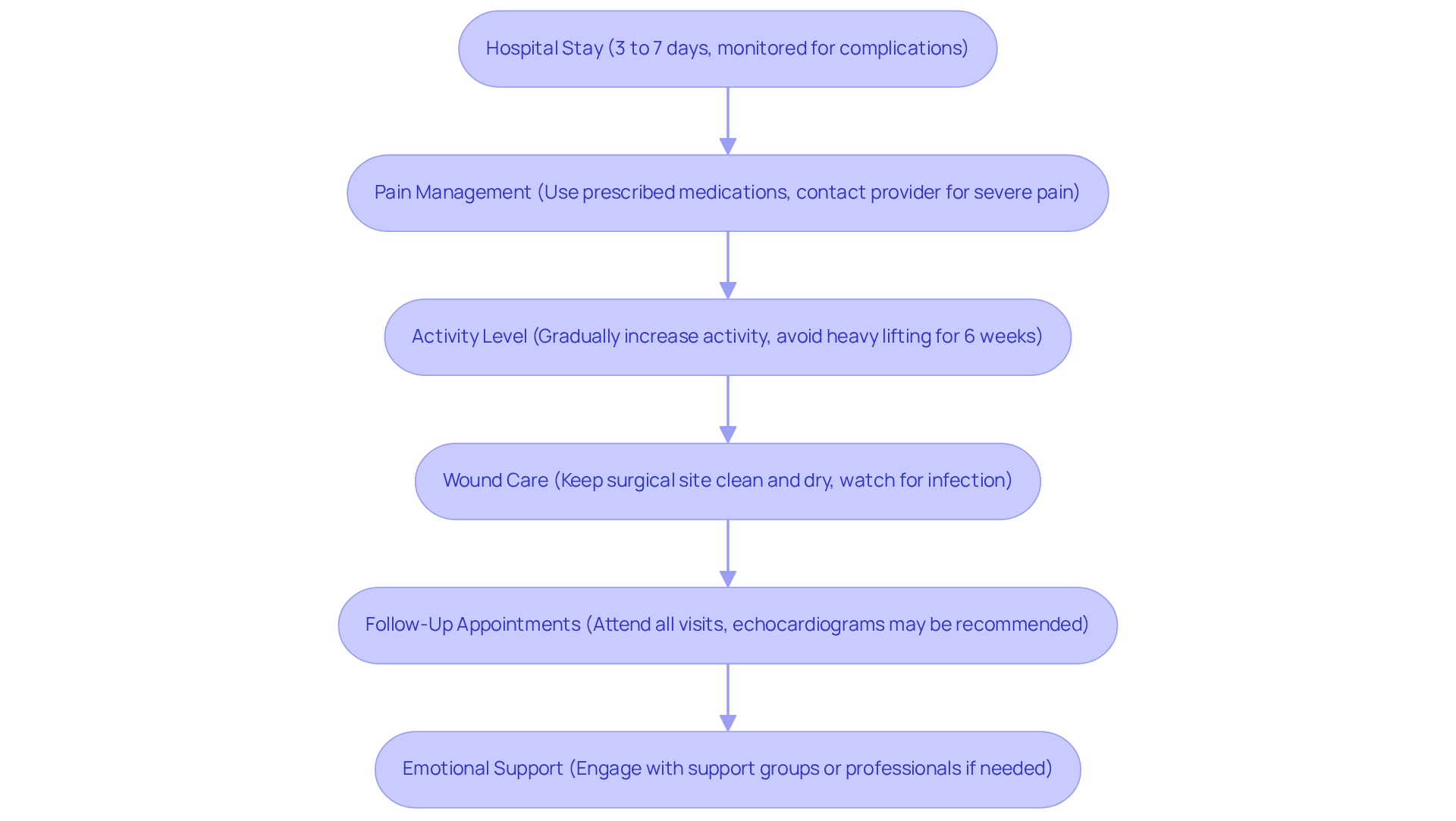 Each box represents a step in your recovery journey. Follow the arrows to see the order of steps, and read the descriptions for tips on how to manage each part of your recovery.