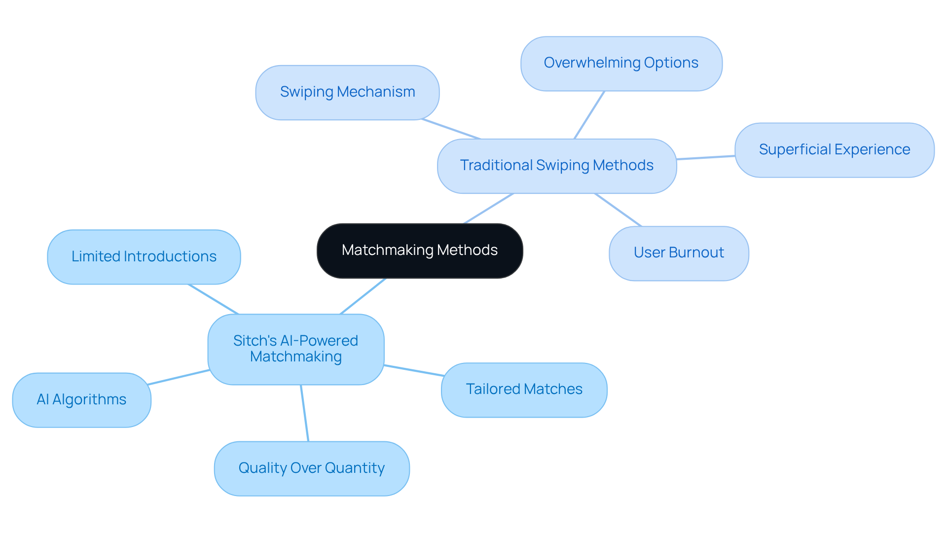 The central node represents the overall topic of matchmaking methods. The branches show the two main approaches, with sub-branches detailing their specific features and implications for users.