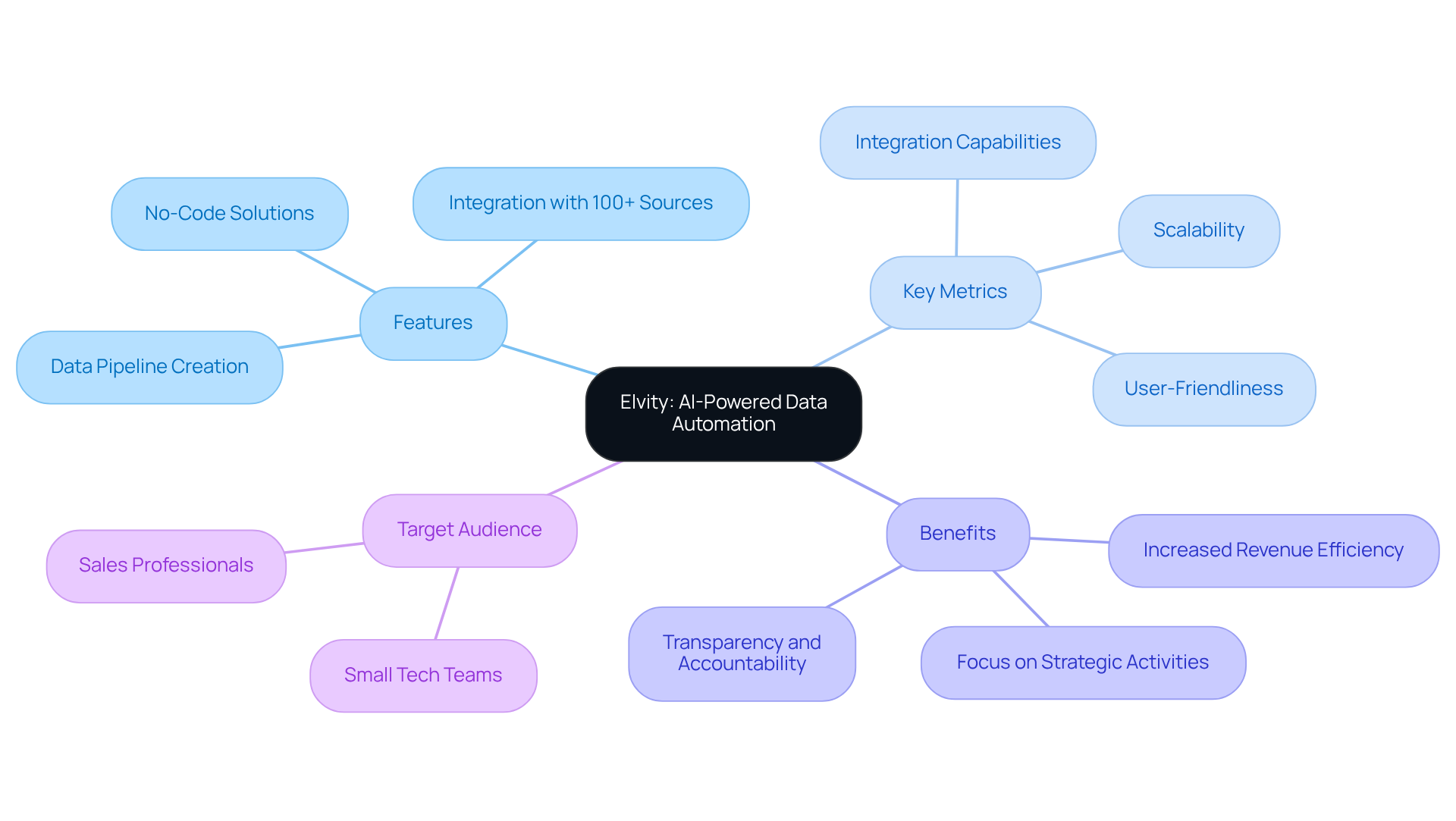 This mindmap starts with Elvity at the center, branching out to show its features, key metrics for selection, benefits for sales teams, and the target audience. Each branch highlights important aspects of how Elvity can help sales teams manage data more effectively.