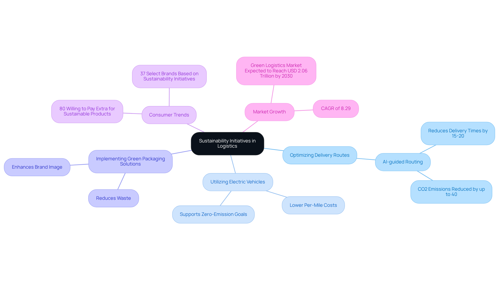 The center shows the main focus on sustainability, with branches illustrating key strategies and their benefits, plus trends in consumer behavior that support these initiatives. The center shows the main focus on sustainability, with branches illustrating key strategies and their benefits, plus trends in consumer behavior that support these initiatives.