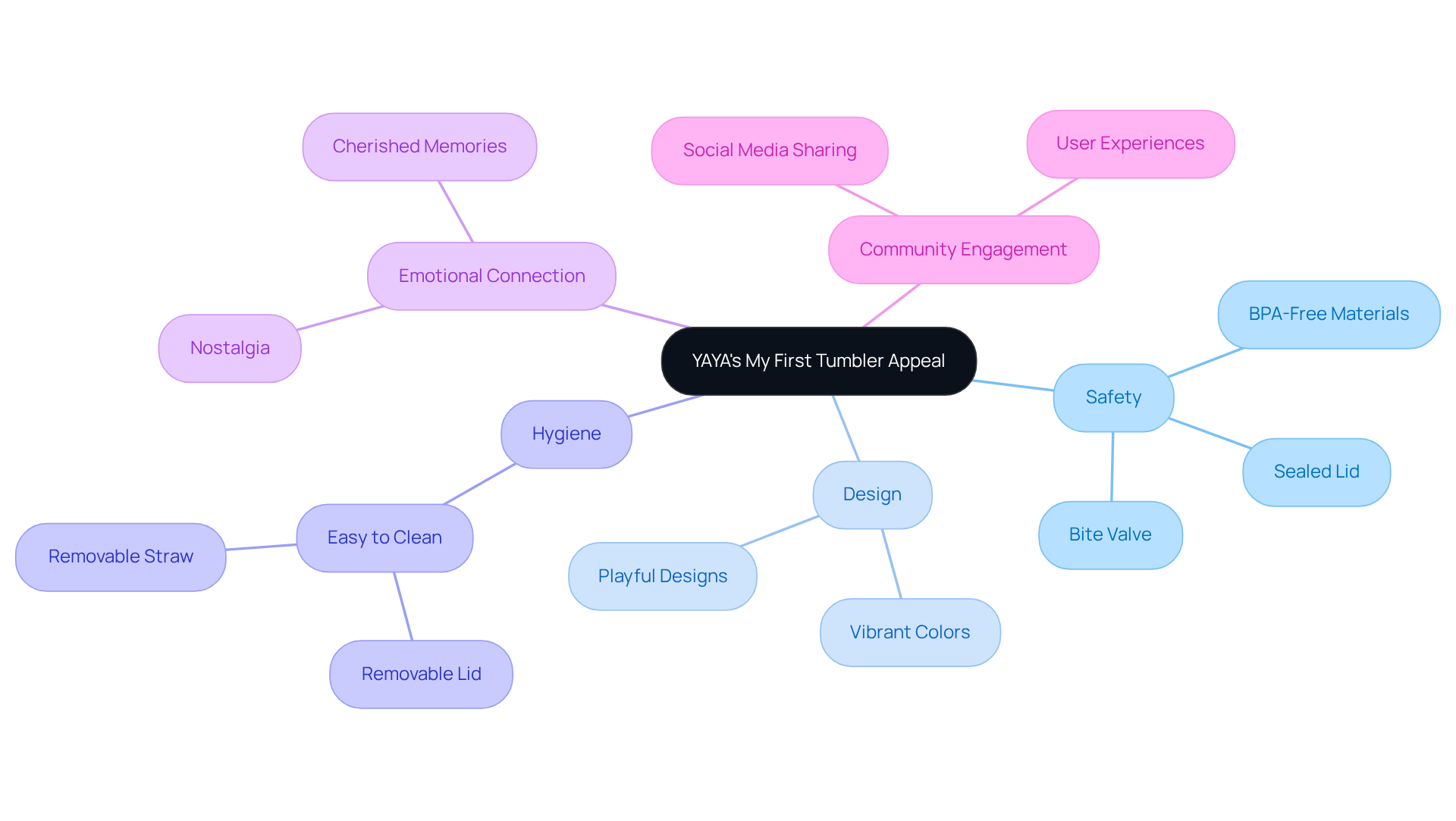 The central node represents the tumbler's overall appeal, while each branch highlights a specific aspect that makes it special for families. Follow the branches to see how safety, design, and emotional connections contribute to its charm. The central node represents the tumbler's overall appeal, while each branch highlights a specific aspect that makes it special for families. Follow the branches to see how safety, design, and emotional connections contribute to its charm.