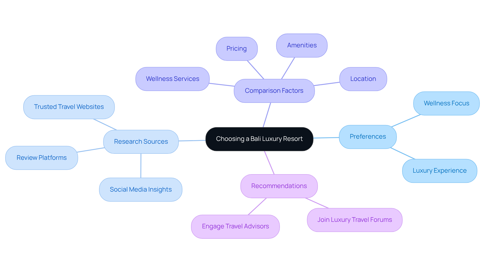 This mindmap helps you visualize the important aspects to consider when selecting a luxury resort. Start at the center with your main goal, then explore the branches to see your preferences, research methods, and key factors for comparison.