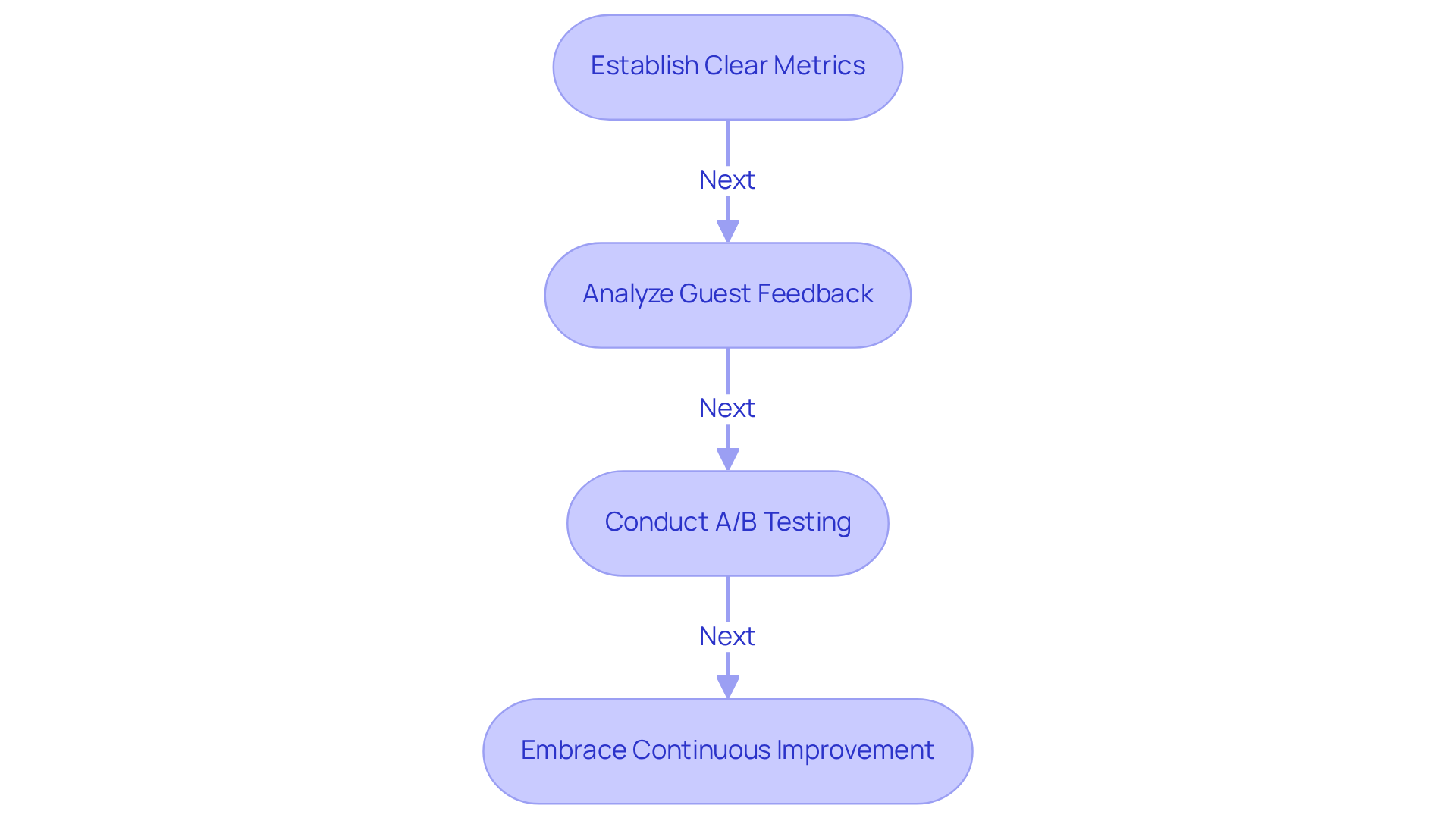 Follow the arrows to see the steps hotels can take to improve their voice messaging. Each box represents a key strategy, and the flow shows the order in which they should be implemented for the best results.