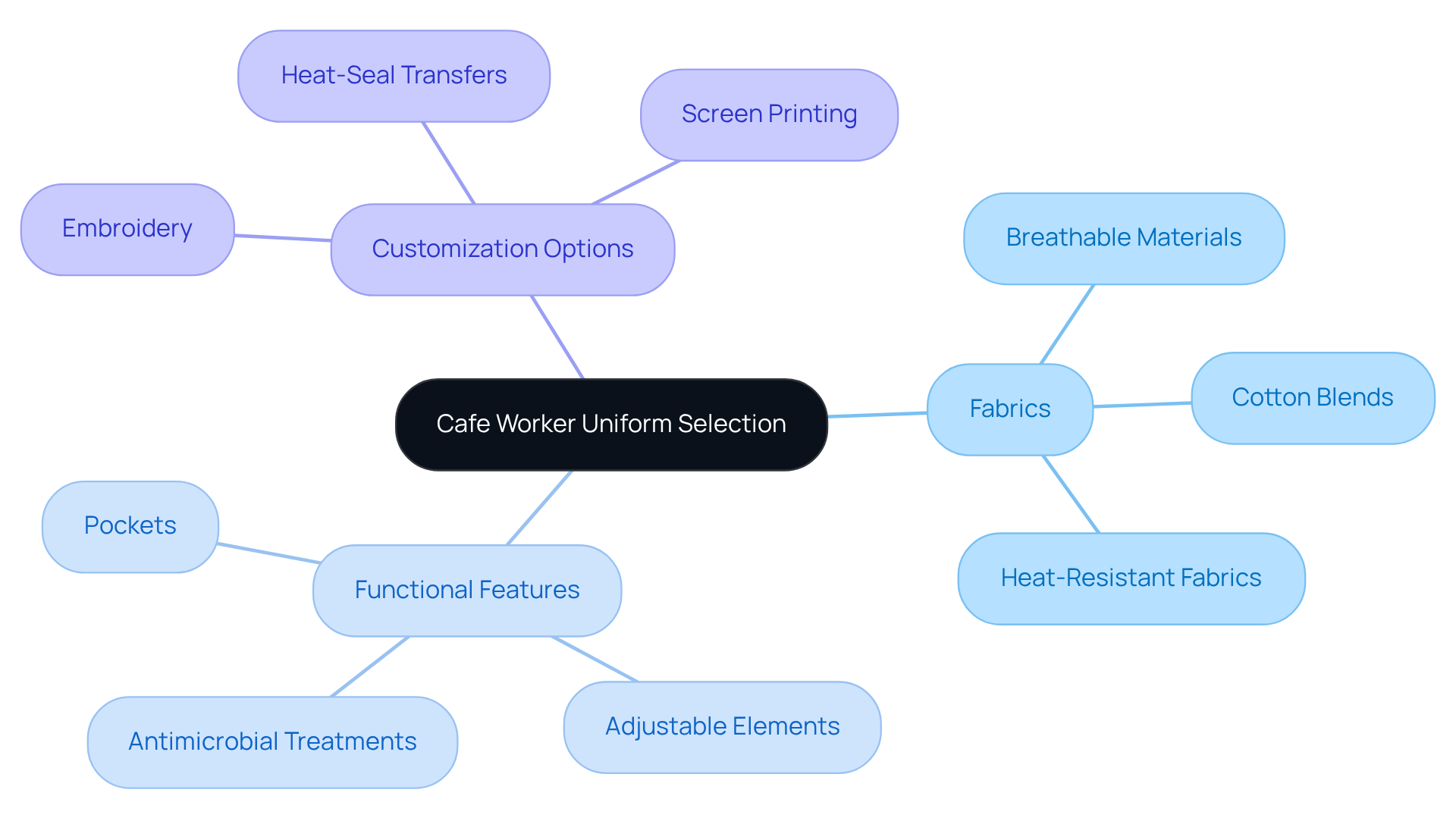 Start at the center with the main topic of uniform selection, then explore the branches to see different fabric types, essential features, and customization options that enhance the uniforms. Start at the center with the main topic of uniform selection, then explore the branches to see different fabric types, essential features, and customization options that enhance the uniforms.
