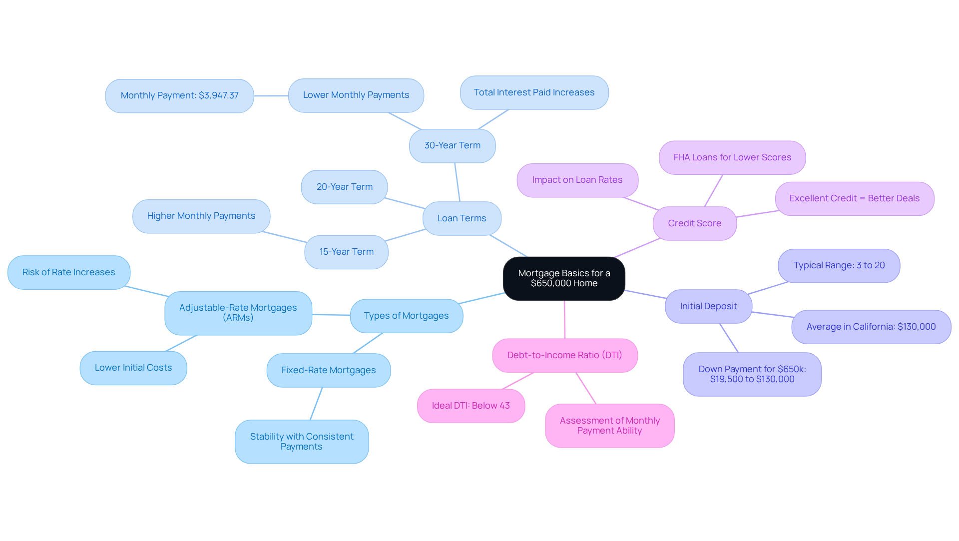 The center represents the main topic of mortgage basics, while the branches show different key components. Each sub-branch provides more detailed information about that component, helping you understand the essentials of securing a mortgage.