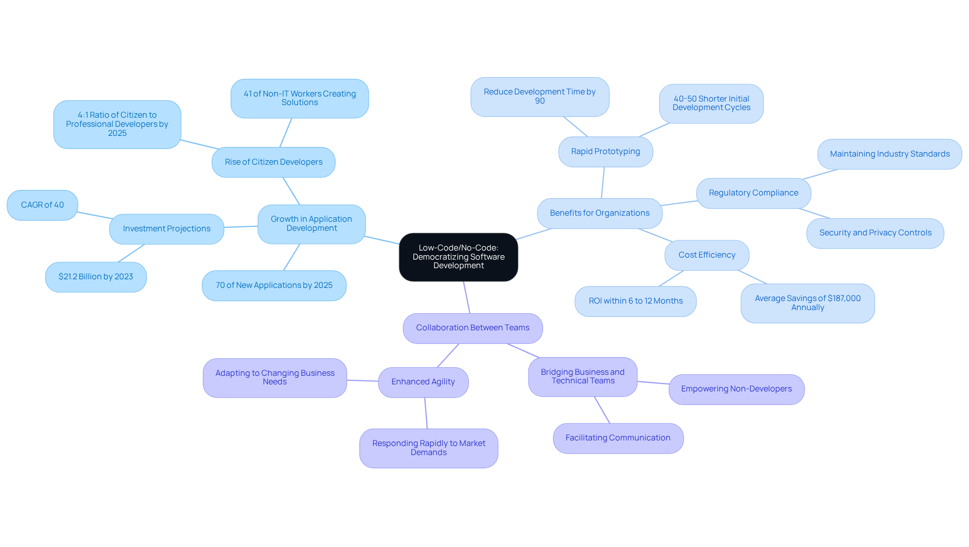 Start at the center with the main idea, then follow the branches to explore how low-code/no-code platforms are changing software development, including growth trends, organizational benefits, and team collaboration.