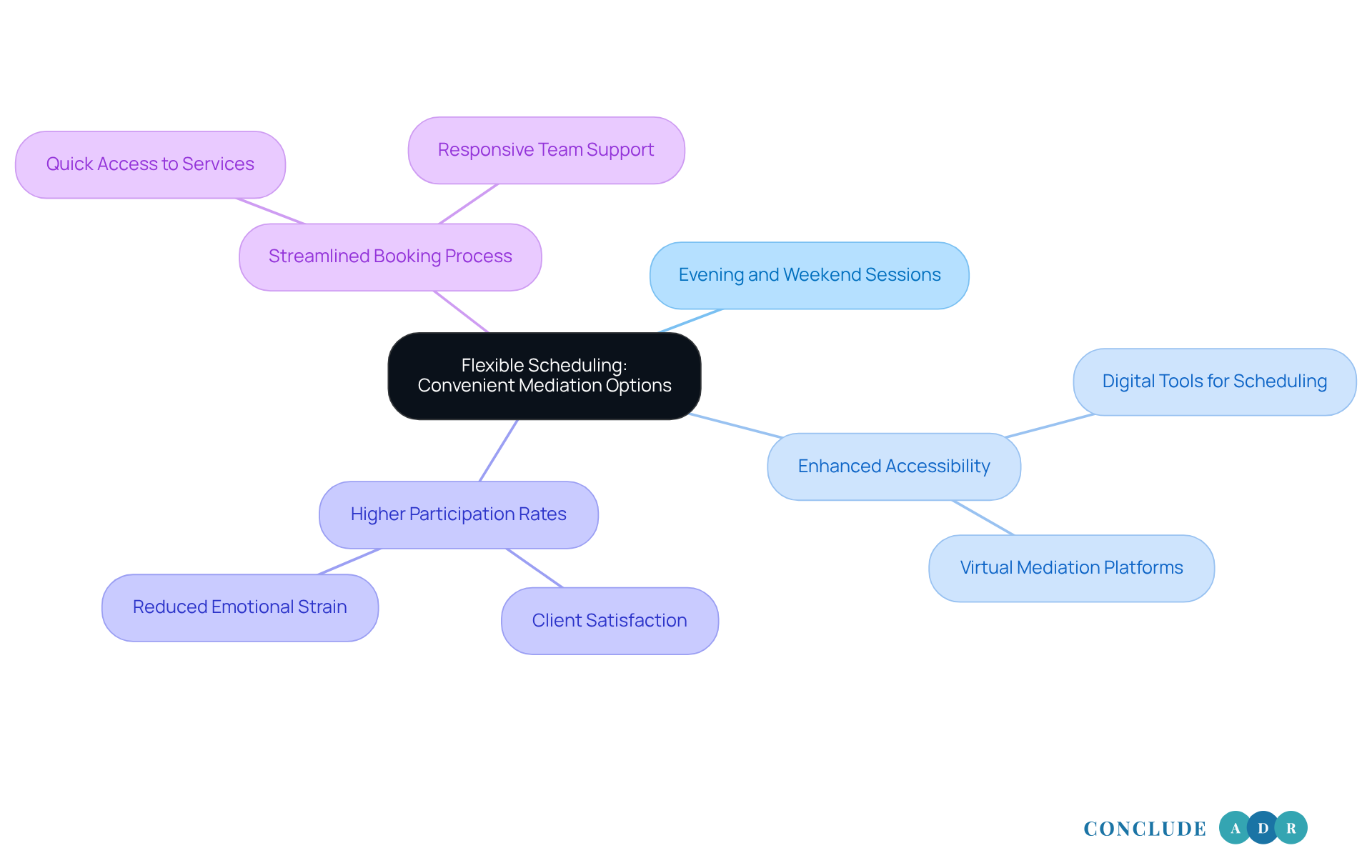 The central idea is flexible scheduling, with branches illustrating various aspects that contribute to better accessibility and participation in mediation sessions.