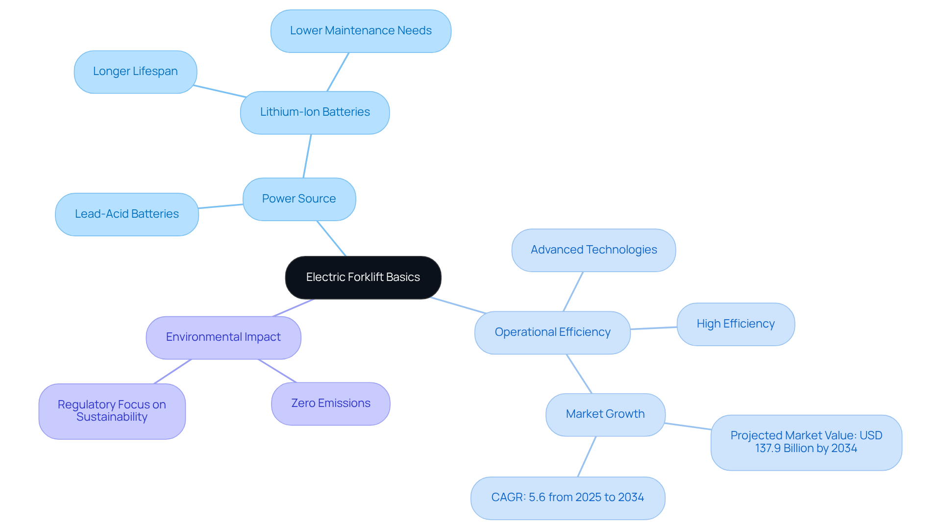 This mindmap starts with the central idea of electric forklifts and branches out into key features and benefits. Each branch represents a different aspect of electric forklifts, helping you see how they connect and contribute to a cleaner, more efficient operation.