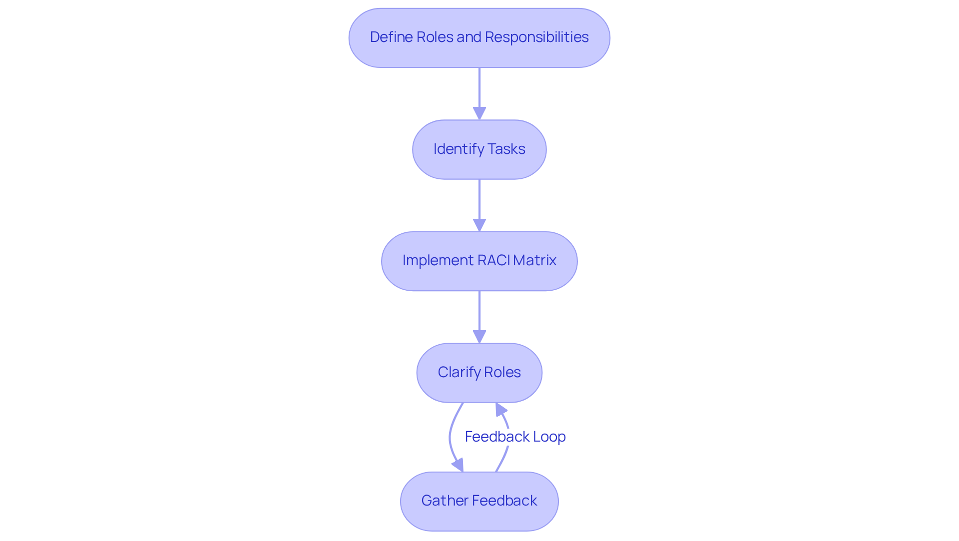 This flowchart outlines the steps to clarify roles in design partnerships. Start at the top and follow the arrows to see how each step connects. The feedback loop shows that it's important to revisit roles regularly to keep everything clear and effective. This flowchart outlines the steps to clarify roles in design partnerships. Start at the top and follow the arrows to see how each step connects. The feedback loop shows that it's important to revisit roles regularly to keep everything clear and effective.