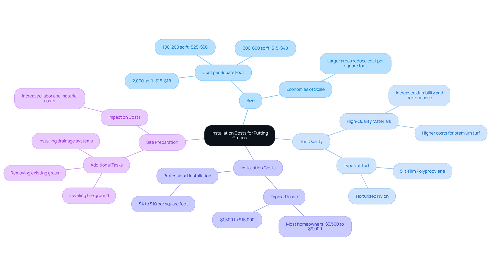 The center shows the main topic of installation costs, with branches leading to different factors that affect these costs. Each branch provides more detail about how that factor influences the overall price.
