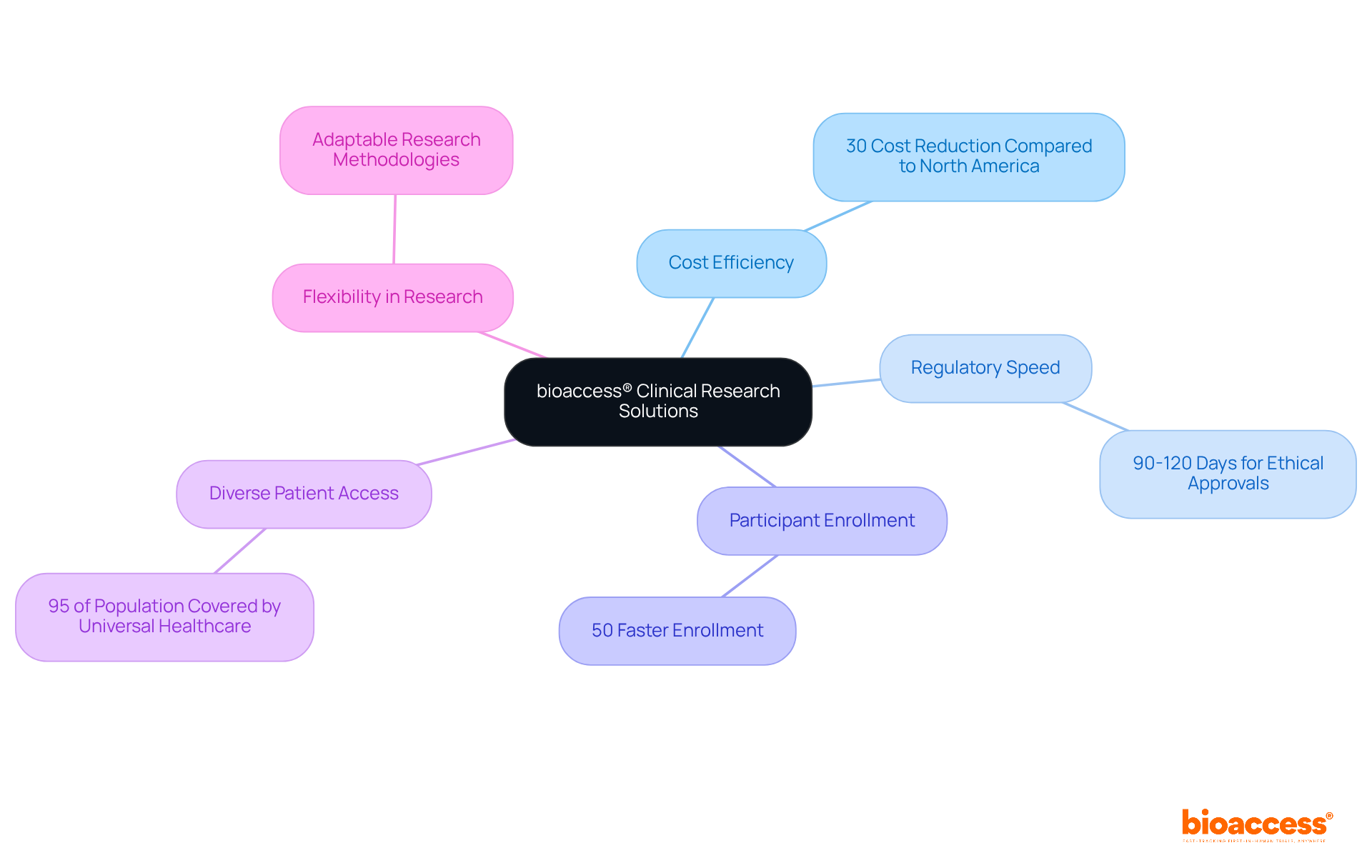 The center shows bioaccess®'s solutions, while branches illustrate key benefits and metrics — follow the branches to explore how each aspect contributes to faster and more effective clinical research.