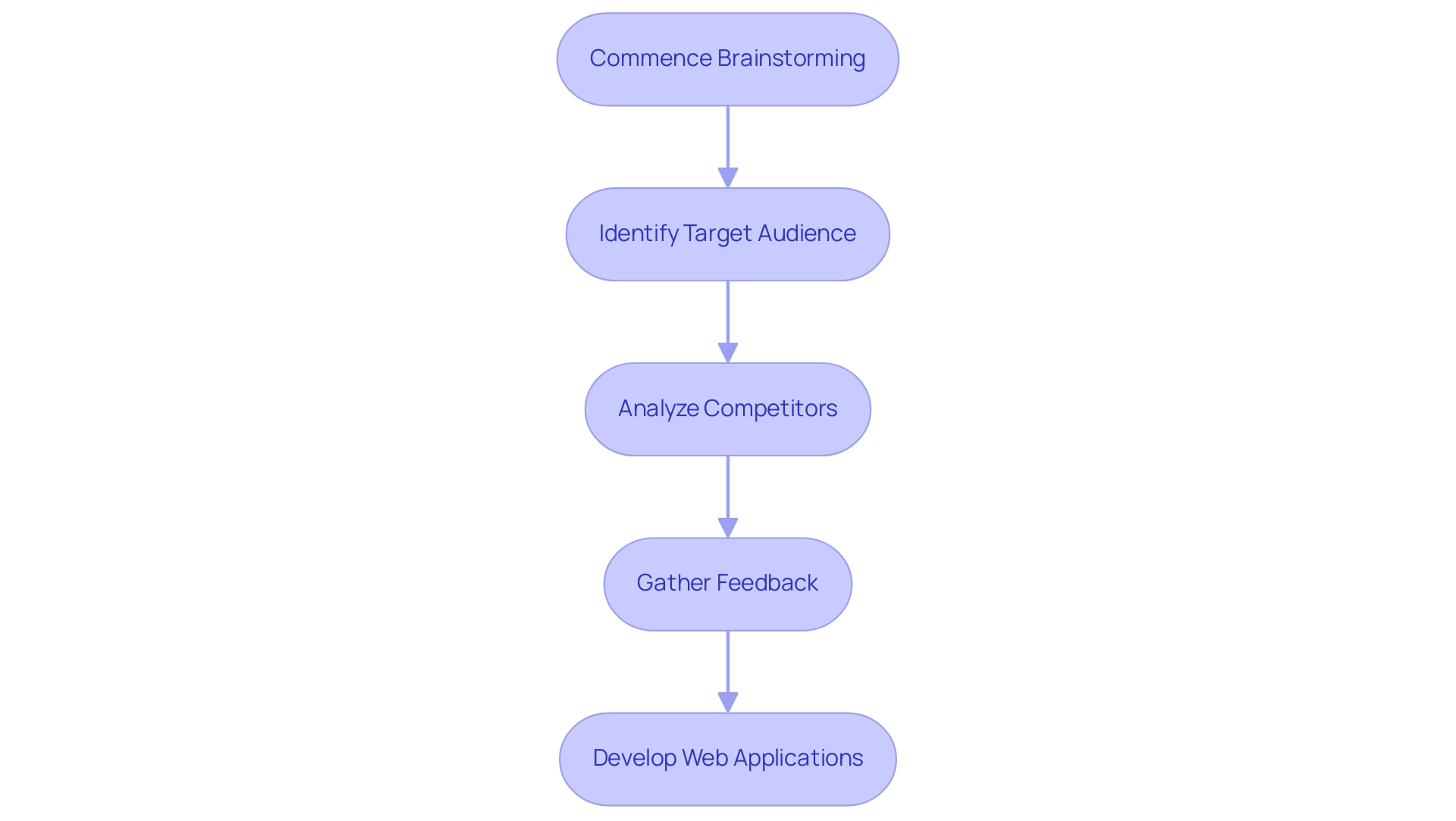 Each box represents a step in the ideation and market research process, with arrows indicating progression through the stages.