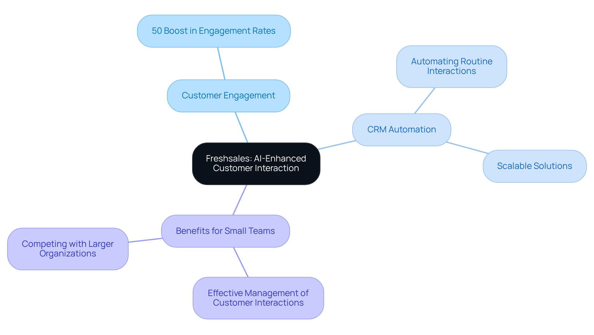 The center shows the main topic, and the branches illustrate how AI tools improve customer engagement and support small sales teams. Each branch highlights a specific benefit or feature, making it easy to understand the overall impact.
