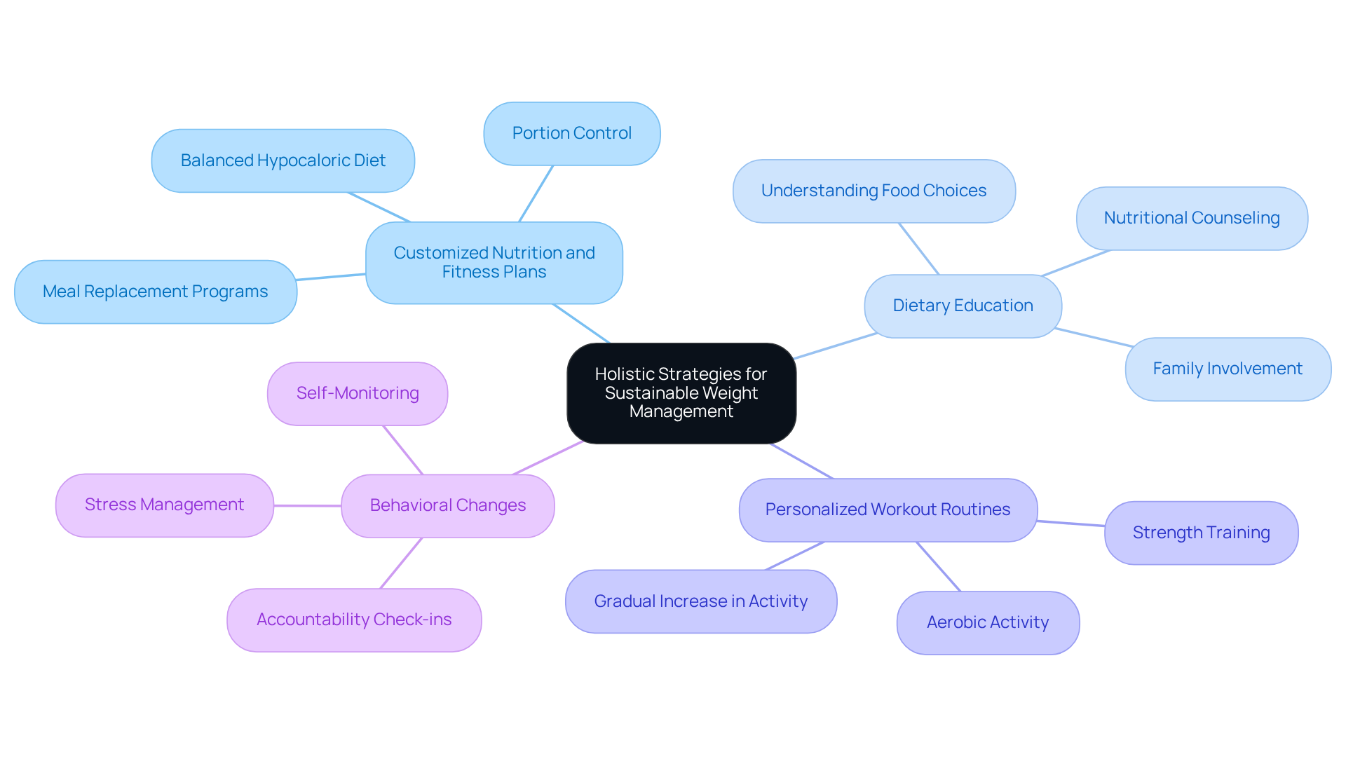 This mindmap illustrates the various strategies for sustainable weight management. Start at the center with the main theme, then explore each branch to see the different approaches and how they connect to support your health journey.
