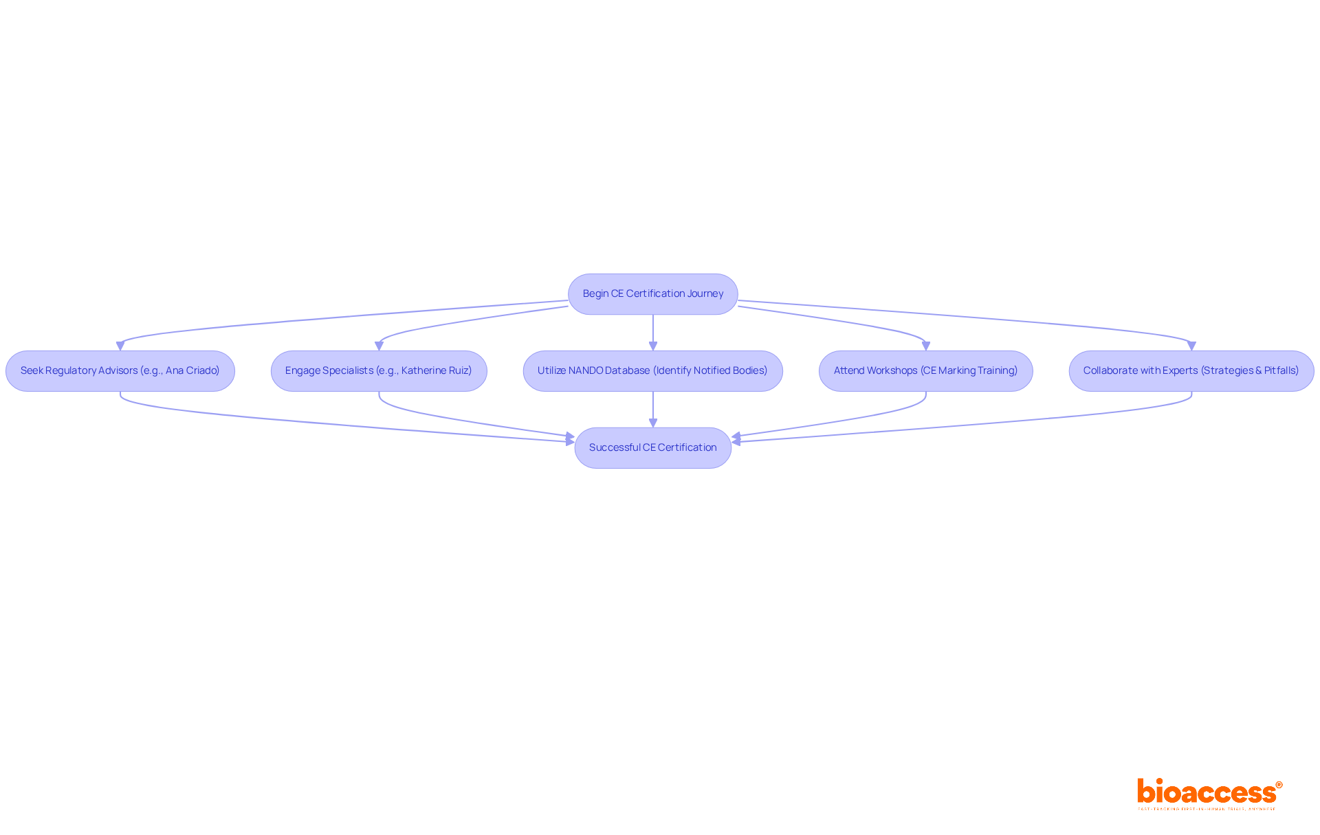 Each step represents an action producers should take towards certification. Follow the arrows to see the recommended path for successful CE certification.