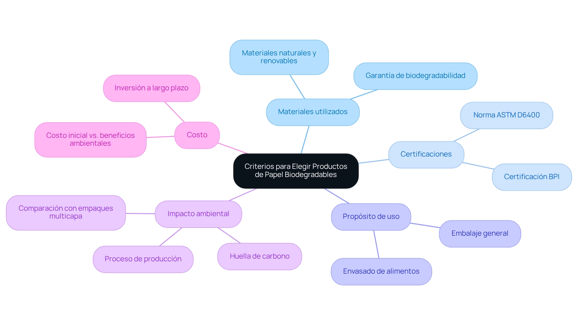 Cada rama representa un criterio para elegir productos biodegradables, con sub-ramas que ofrecen detalles adicionales sobre cada aspecto.