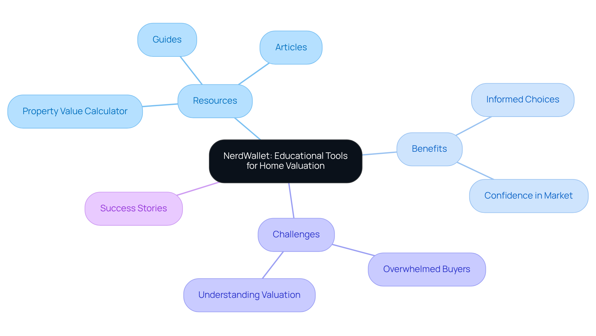 This mindmap illustrates how NerdWallet supports first-time buyers in understanding property valuation. Start at the center with the main theme, then explore the branches to see the resources available, the benefits of using them, the challenges buyers face, and real success stories that highlight the positive impact of these tools.