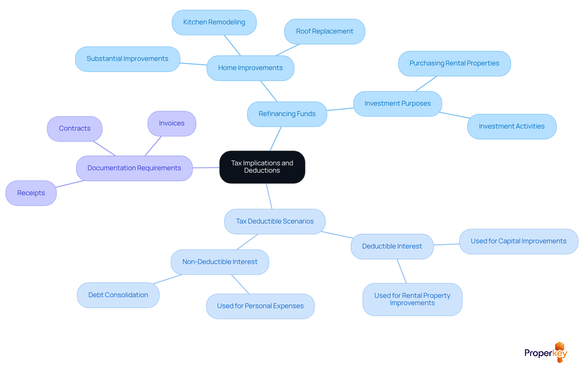 This mindmap helps you visualize how different uses of refinancing funds can lead to tax deductions. Start at the center with the main topic, then explore the branches to see specific scenarios and what you need to document for each deduction.