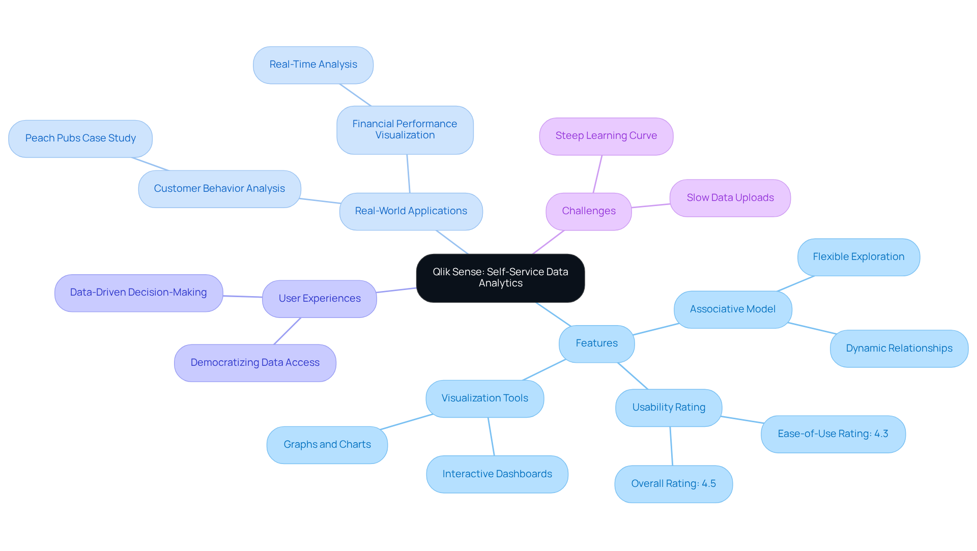 Start at the center with Qlik Sense, then explore the branches to see its features, how it's used in real life, what users think, and any challenges they face. Each branch represents a different aspect of the platform.