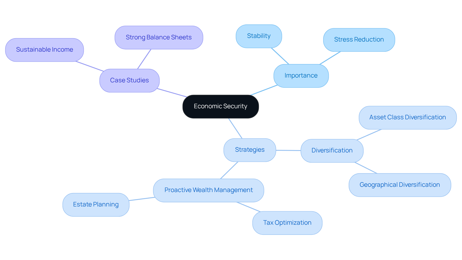 The center represents the main idea of economic security, while the branches show its importance, strategies for achieving it, and real-world examples that illustrate these concepts. The center represents the main idea of economic security, while the branches show its importance, strategies for achieving it, and real-world examples that illustrate these concepts.