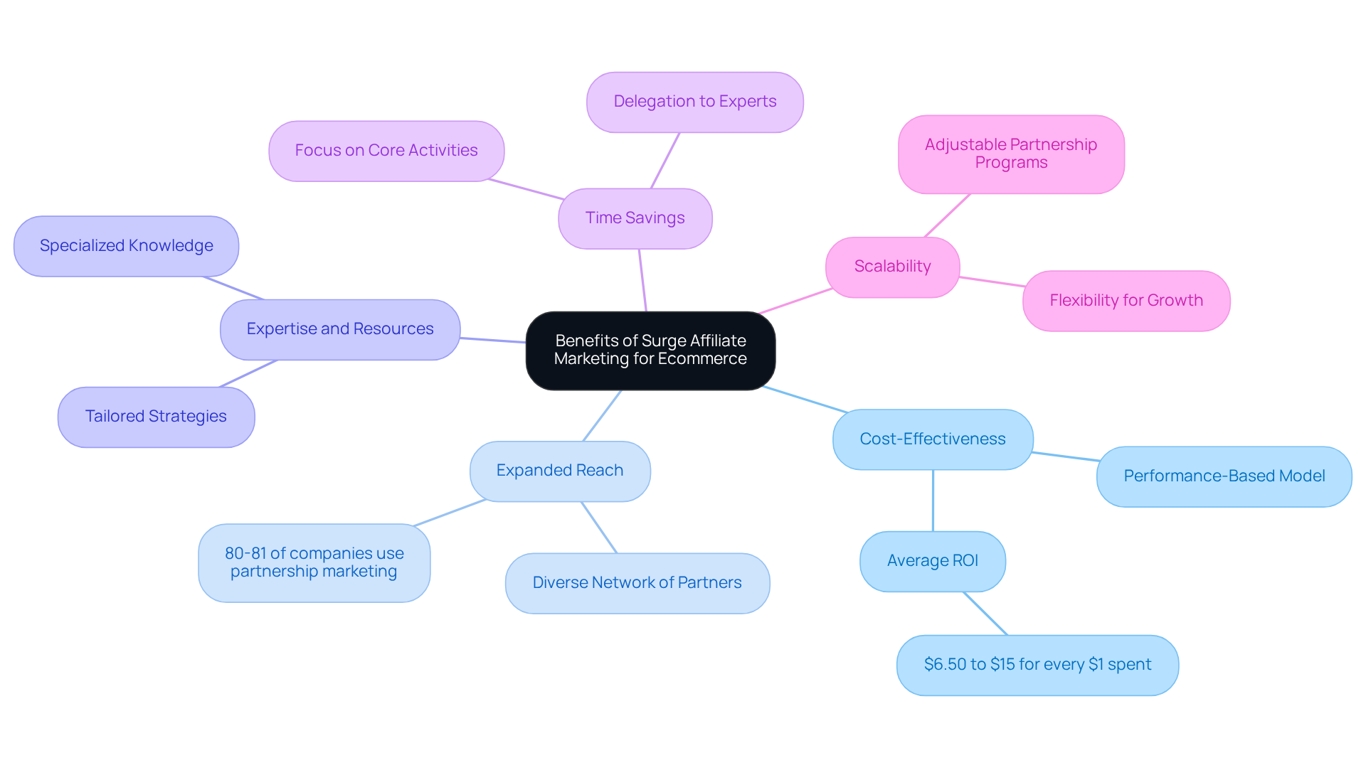 The central node represents the overall theme of affiliate marketing benefits. Each branch highlights a specific advantage, and the sub-branches provide additional details or statistics related to that benefit. This layout helps you see how each advantage contributes to the overall success of ecommerce businesses. The central node represents the overall theme of affiliate marketing benefits. Each branch highlights a specific advantage, and the sub-branches provide additional details or statistics related to that benefit. This layout helps you see how each advantage contributes to the overall success of ecommerce businesses.