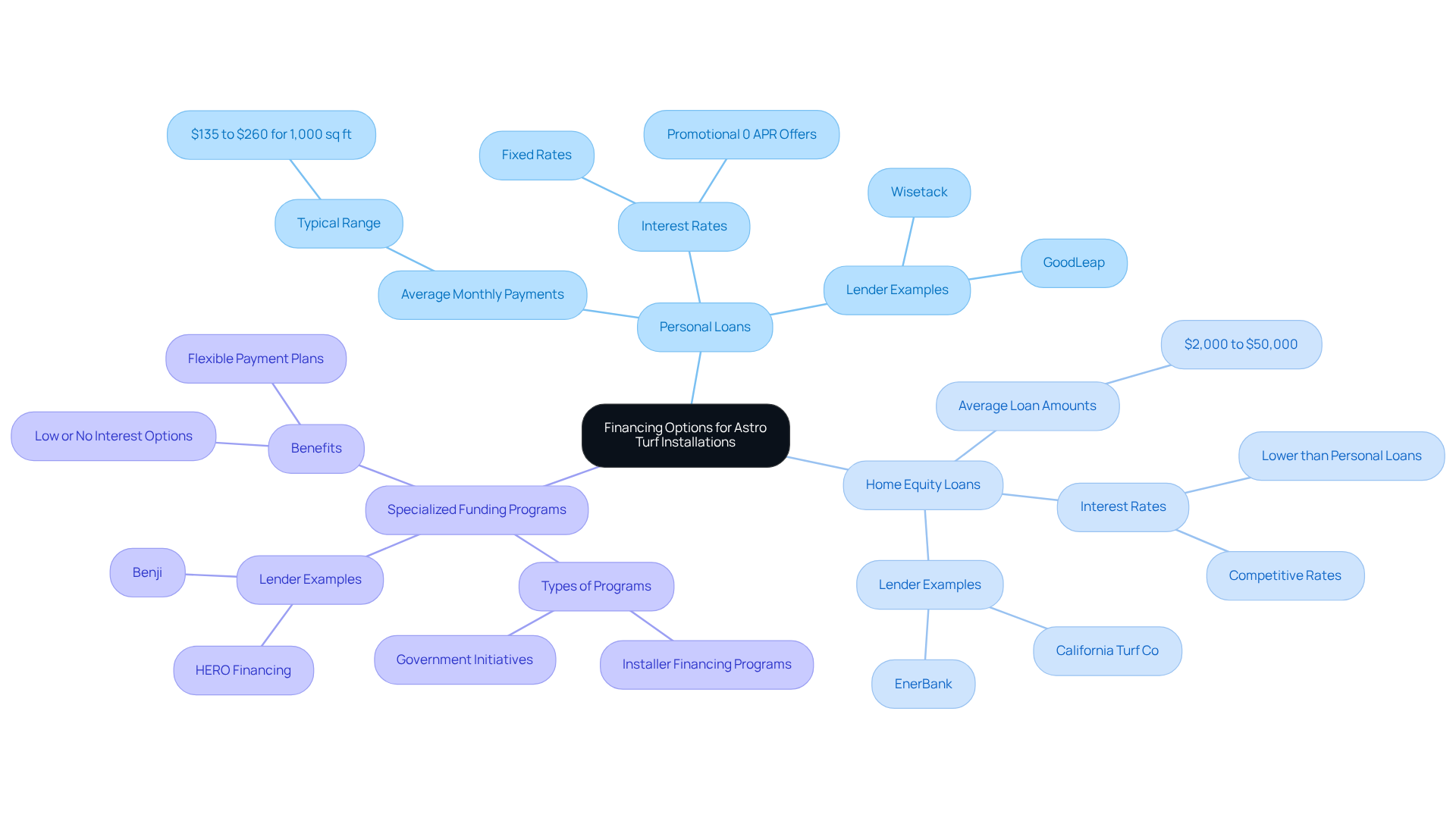 This mindmap starts with the main topic in the center and branches out to show different financing methods. Each branch provides more details about costs and considerations, helping homeowners visualize their options clearly.