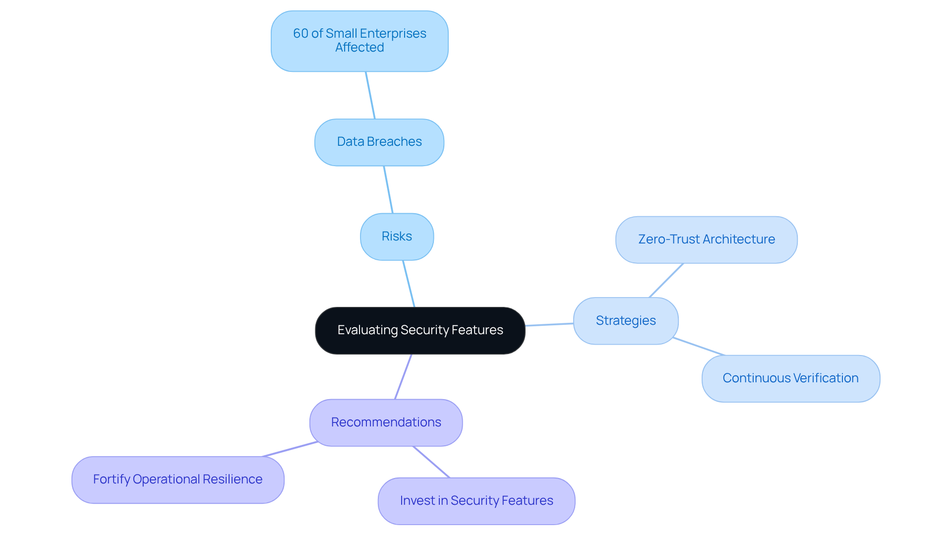 The center represents the main topic of security evaluation, with branches showing risks, strategies, and recommendations. Each branch connects related ideas, helping you visualize how they all fit together.