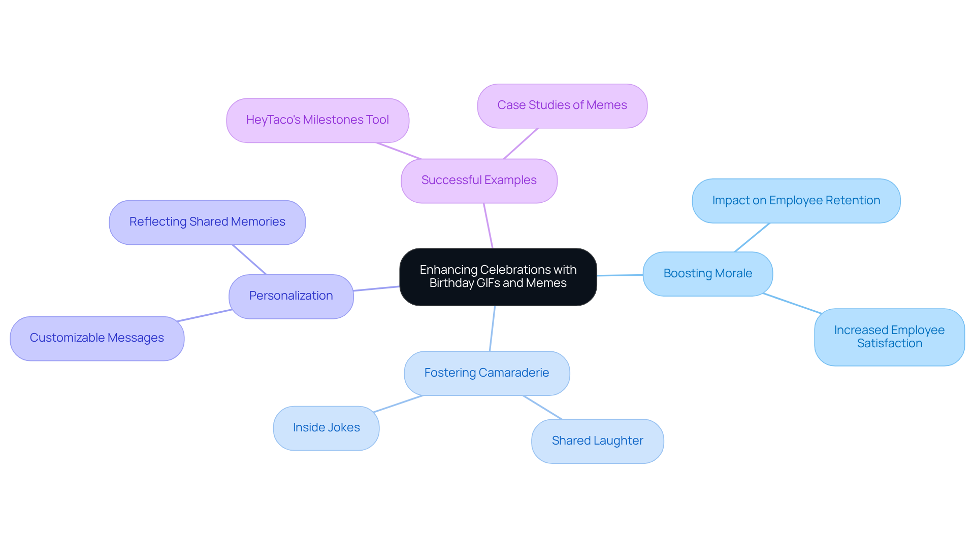 The center represents the main idea of using GIFs and memes for birthday celebrations. Each branch shows a related aspect, like how it boosts morale or brings teams closer. The colors and lines help visualize the connections between these ideas.