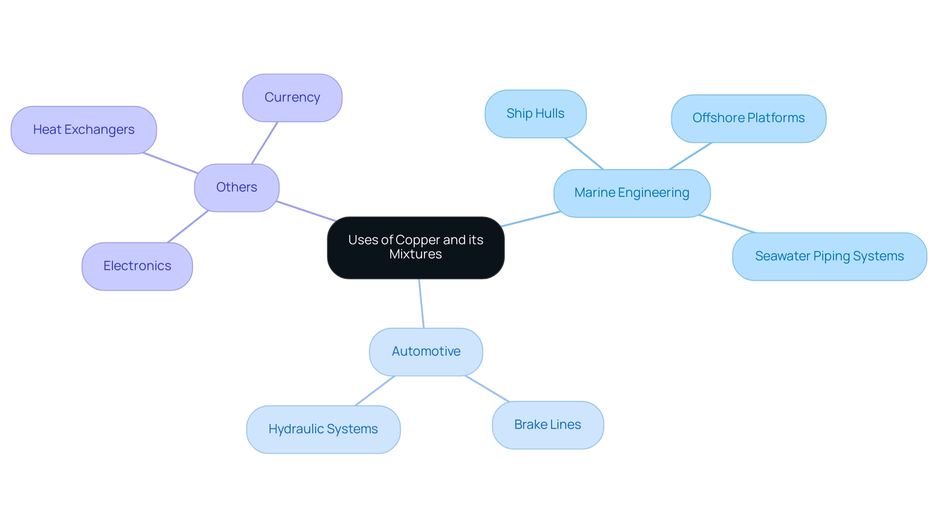 Branches represent different sectors (Marine, Automotive, Others), with sub-branches detailing specific applications, each color-coded for clarity.