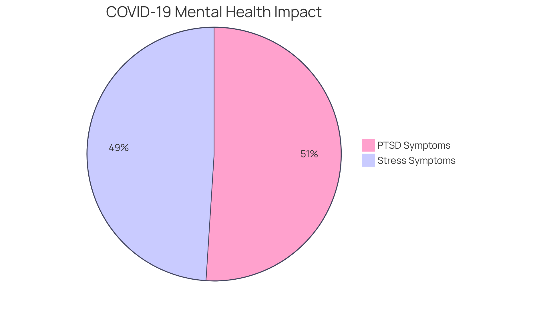 This pie chart shows how many people are affected by anxiety-related issues after recovering from COVID-19. The blue slice represents those with PTSD symptoms, while the orange slice shows those experiencing stress. The larger the slice, the more individuals are affected.